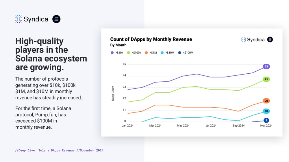 Deep Dive: Solana DApps Revenue - November 2024 Deep Dive: Solana DApps Revenue - November 2024