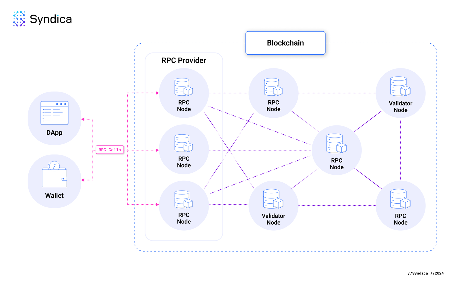 Understanding Solana RPC: A Comprehensive Guide for Developers Understanding Solana RPC: A Comprehensive Guide for Developers