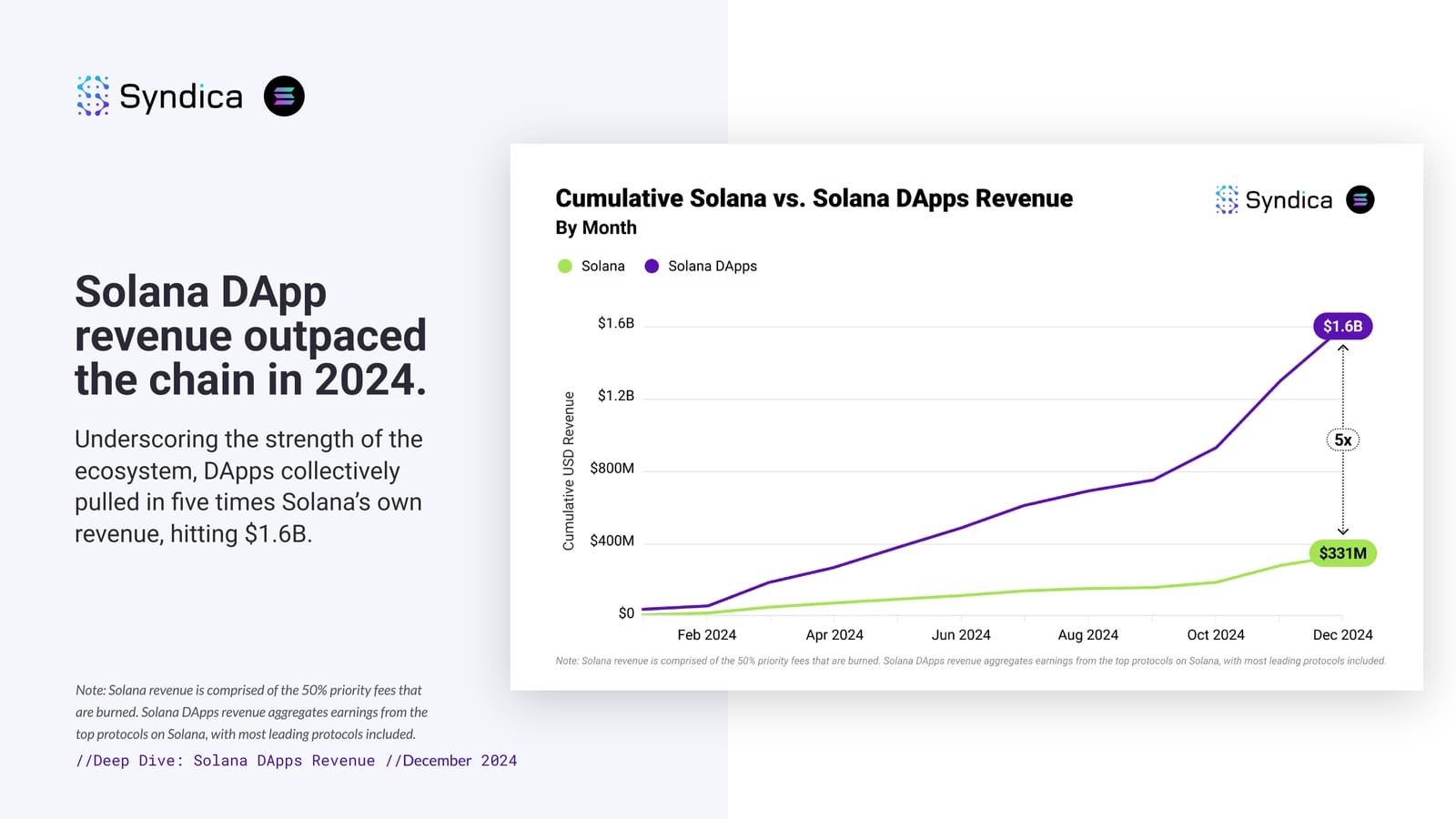 Deep Dive: Solana DApps Revenue - December 2024