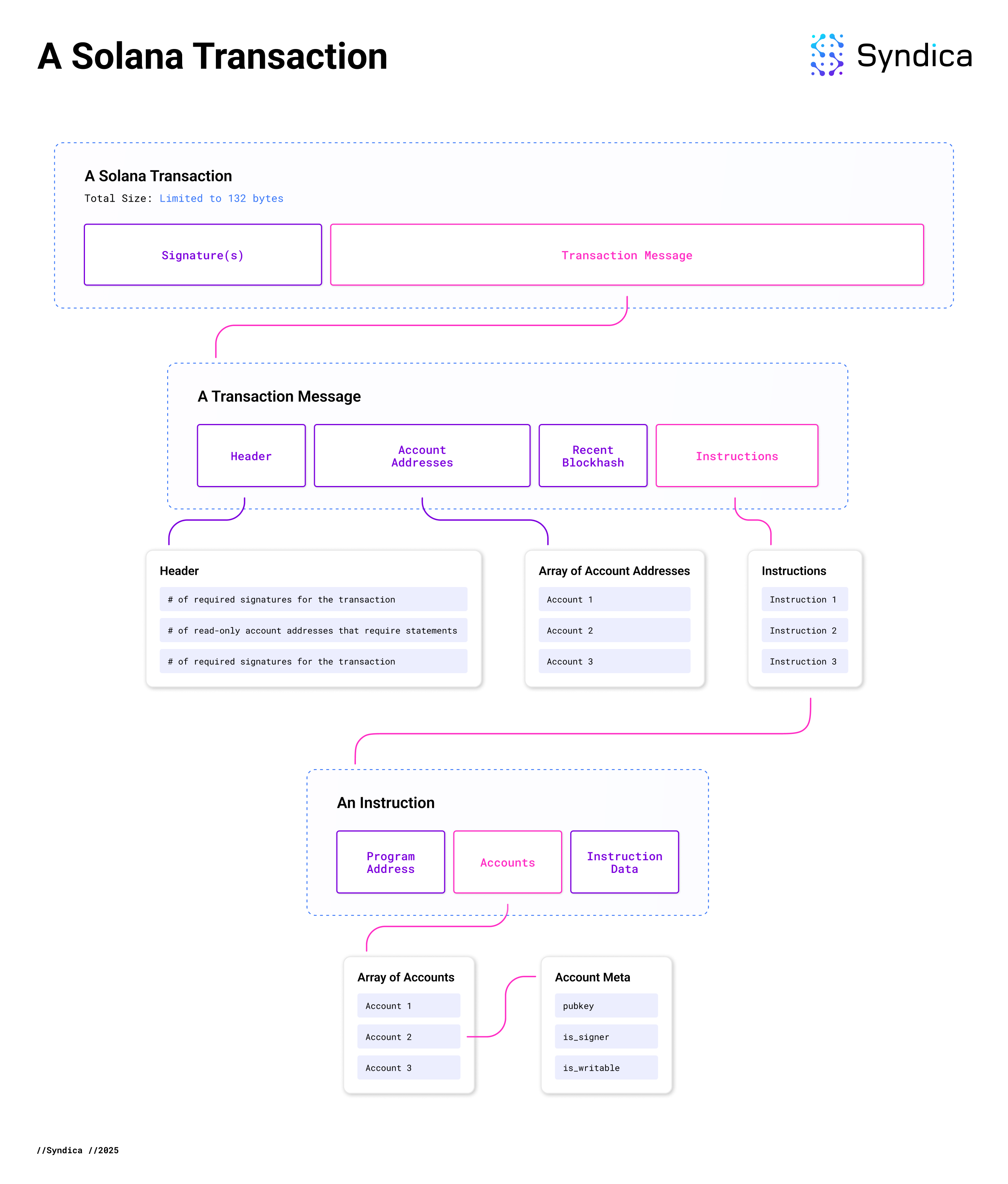 An Introduction to the Solana Programming Model: Accounts, Data, and Transactions