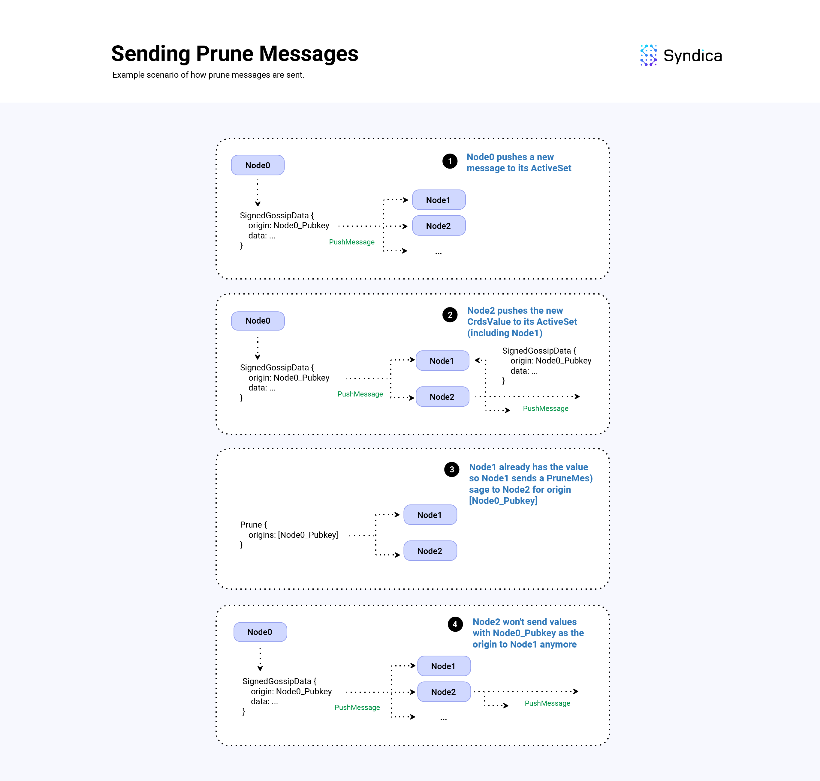 Sig Engineering - Part 1 - Solana's Gossip Protocol