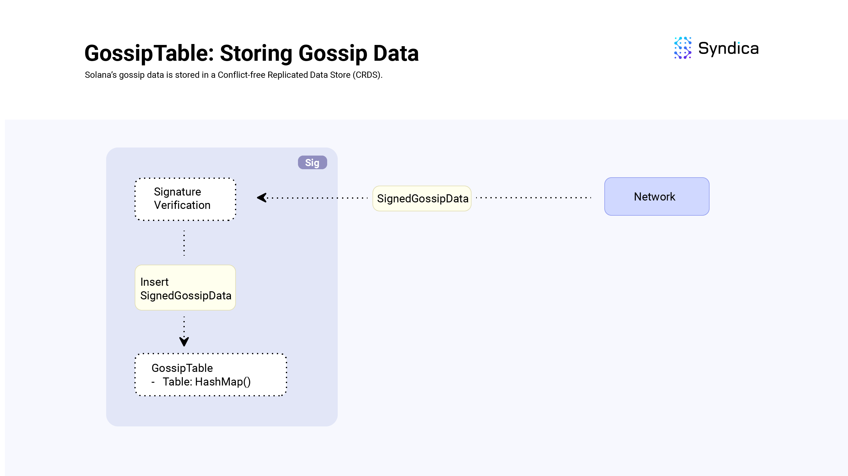 Sig Engineering - Part 1 - Solana's Gossip Protocol