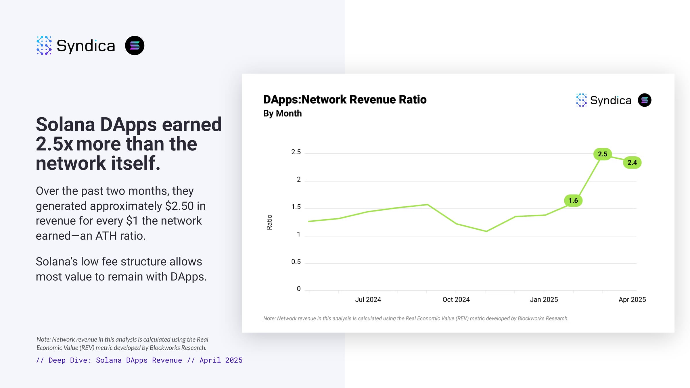 Deep Dive: Solana DApps Revenue - April 2025