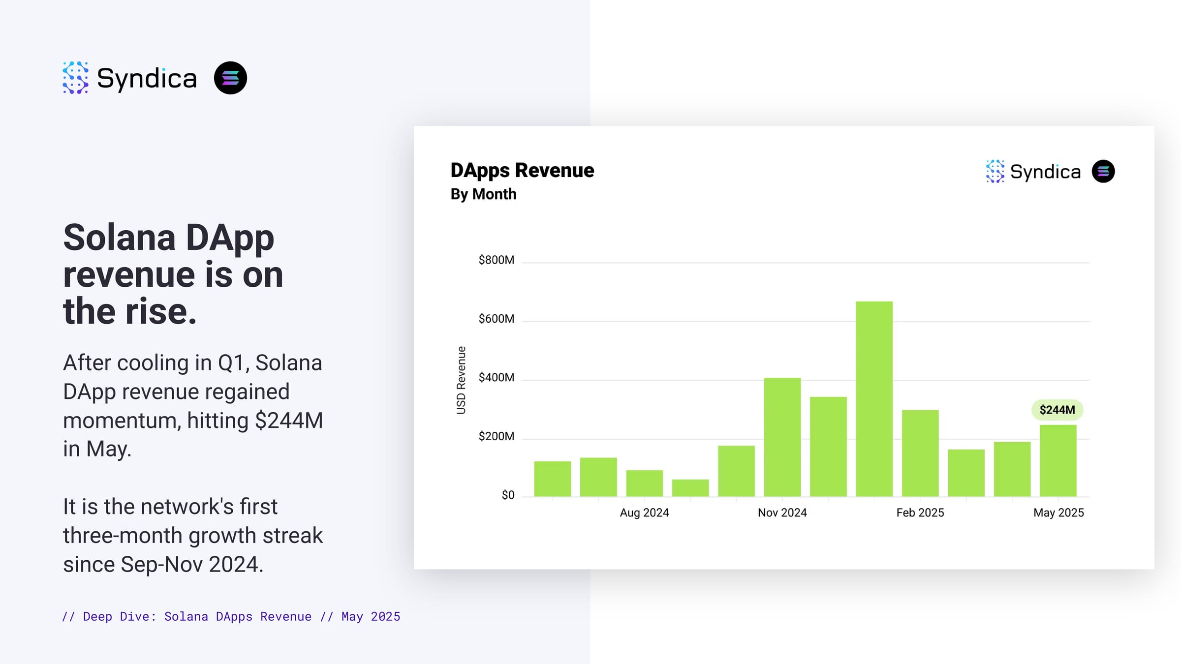 Deep Dive: Solana DApps Revenue - May 2025